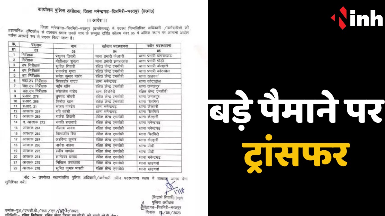 CG Transfer Breaking : पुलिस विभाग में बड़े पैमाने पर ट्रांसफर,उपनिरीक्षक और आरक्षकों को किया ...